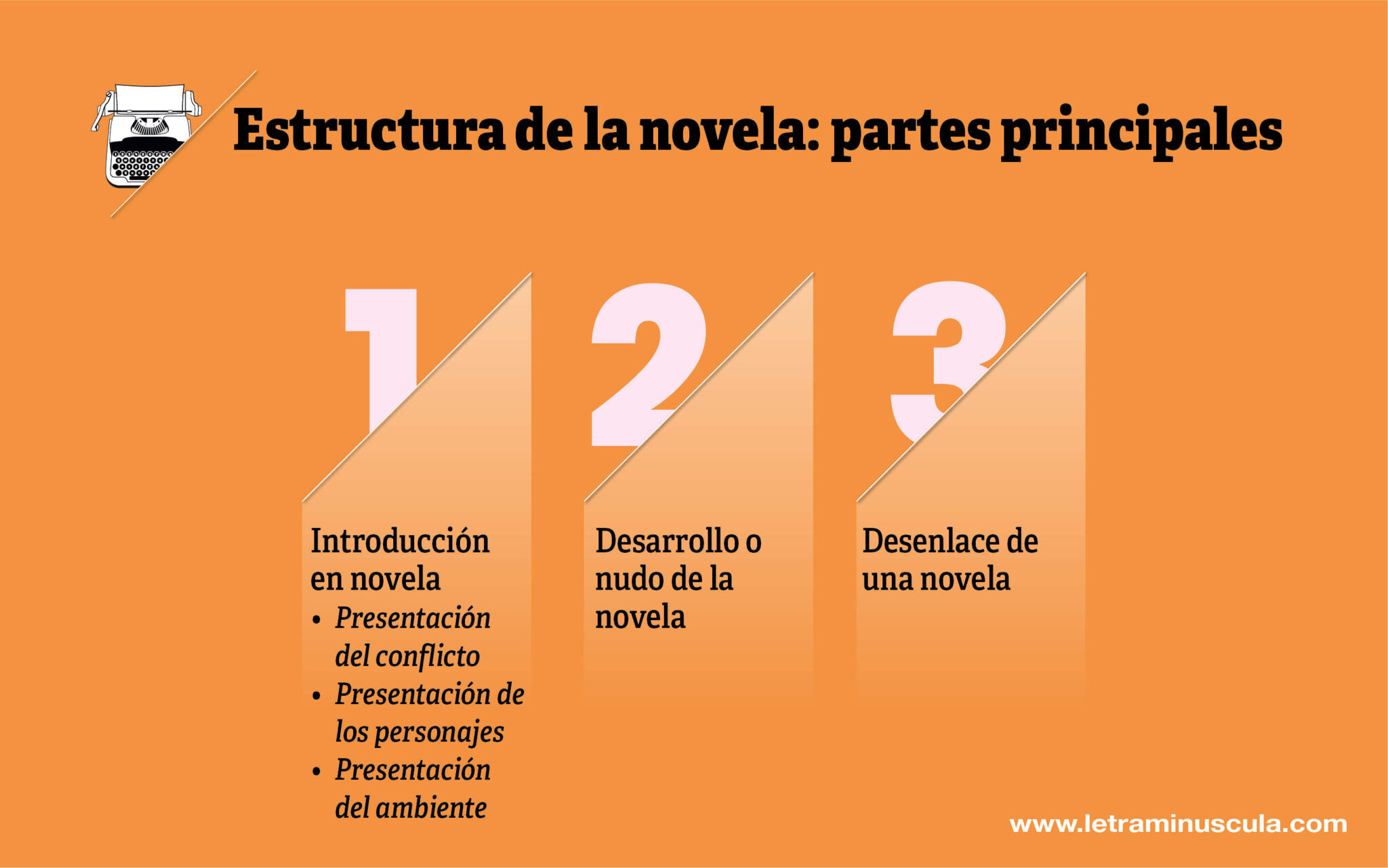 ᐈ Estructura de una novela ᐈ Estructura de una novela