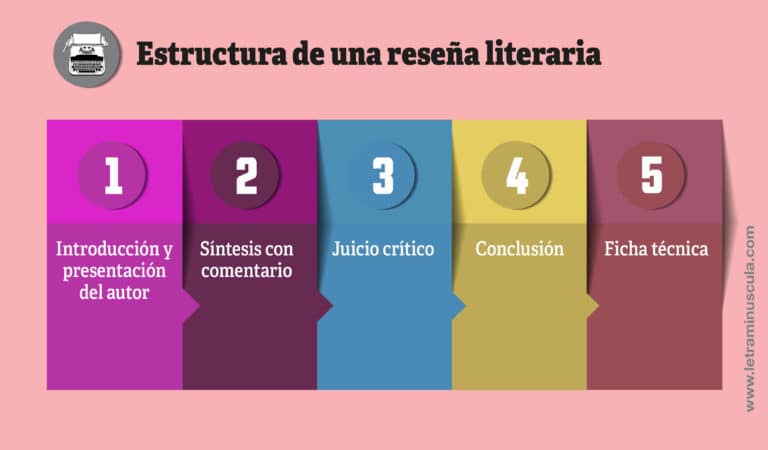 ᐈ ¿Qué es una reseña literaria?