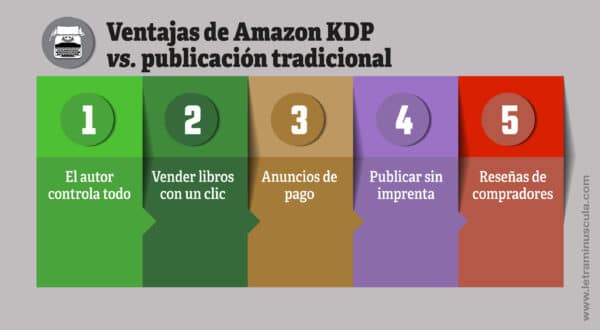 ᐈ Entendiendo Amazon KDP